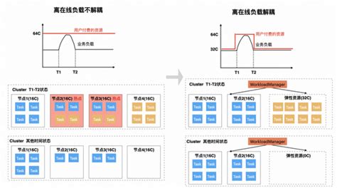 降本增效云原生数仓AnalyticDB MySQL的Serverless弹性技术解析 知乎