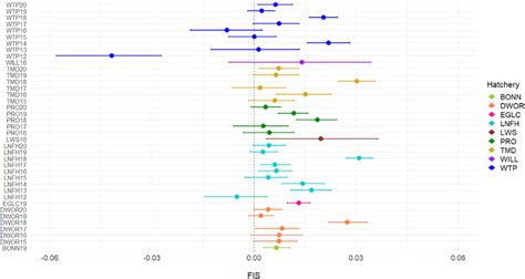 The Fis Values Circle With Their Associated 95 Confidence Intervals