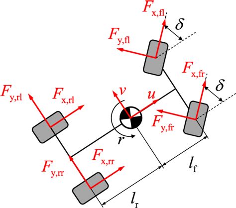 Figure 4 From A Survey Of Vehicle Dynamics Modeling Methods For Autonomous Racing Theoretical