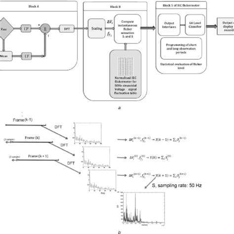 digital realisation of the proposed flickermeter using rms of the