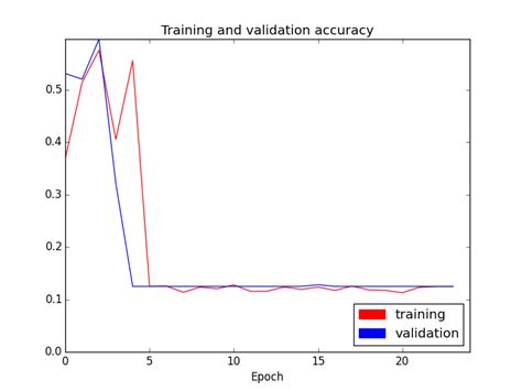 rnn for classification giving vastly different results keras data