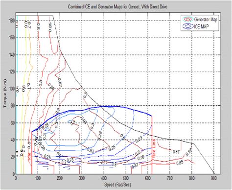 Genset Engine Efficiency Map Laid Over The Generator Efficiency Map