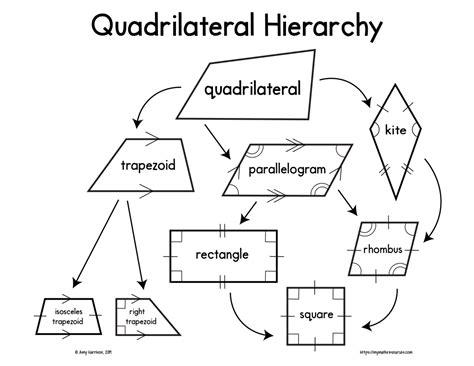 Quadrilateral Hierarchy Poster Worksheets Library Quadrilateral Hierarchy Poster Worksheets Library