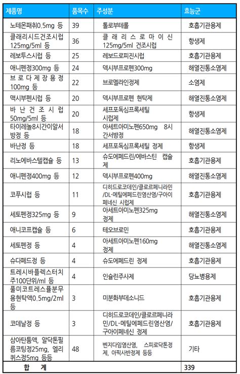 서울시약 품절약 심각성 지적하며 성분명처방 촉구