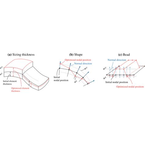 Applied Non Parametric Design Variables A Sizing Thickness B Download Scientific Diagram