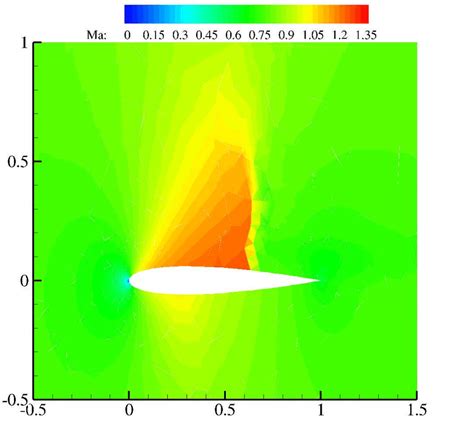 Contours Of Mach Number For Adjoint Based Hp Adapted Inviscid Transonic
