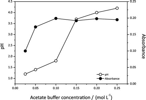 Influence Of Acetate Buffer Concentration On The Absorbance Signal