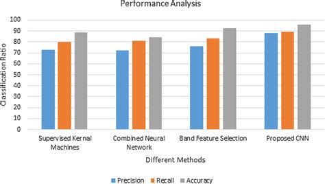 Performance Analysis Of Classification Ratio Download Scientific Diagram
