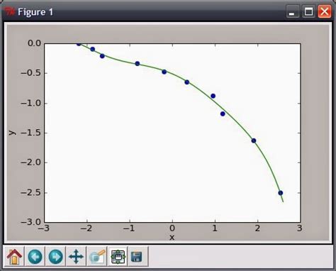 Software Development Tidbits Curve Fitting And Plotting In Python Two Simple Examples