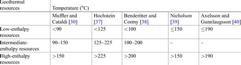 Geothermal Resources Classification In Relation To Enthalpy Of The Heat