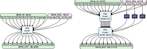 Figure 12 From Dsl Based Design Space Exploration For Temporal And Spatial Parallelism Of Custom