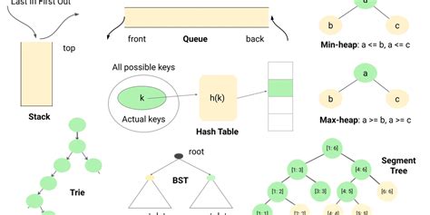 👨‍🔧 7 must know algorithms concepts to ace a coding interview dev