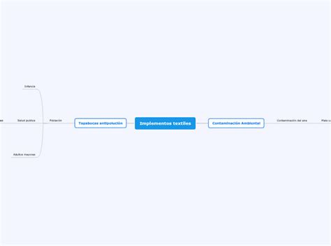 Implementos Textiles Mind Map