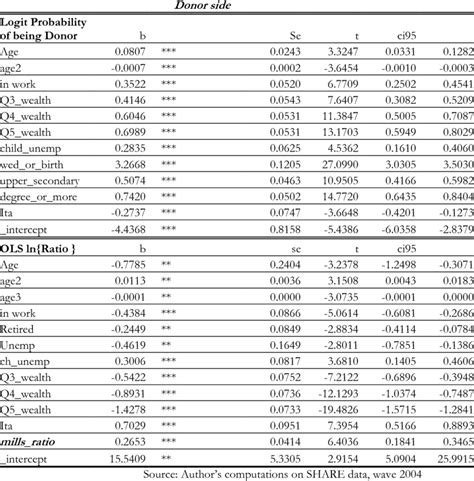 two step estimation for intergenerational giving with heckman