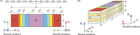 The A Two Dimensional And B Three Dimensional Schematic Profile Of Download Scientific