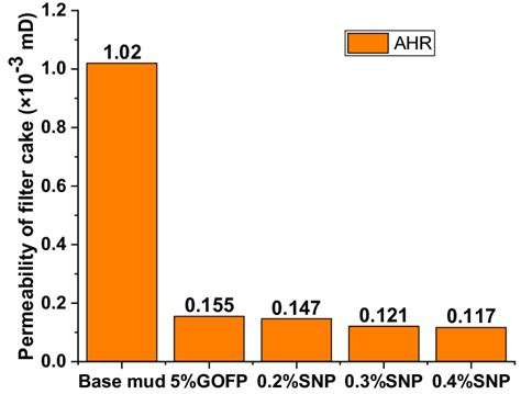 Effect On The Filter Cake Permeability Of Various Drilling Fluids Ahr Download Scientific