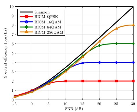 1 Bicm Capacity Of Various Uniform Qam Constellations Compared With