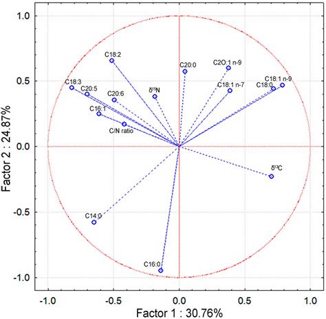 results of the pca loading plots report the distribution of the