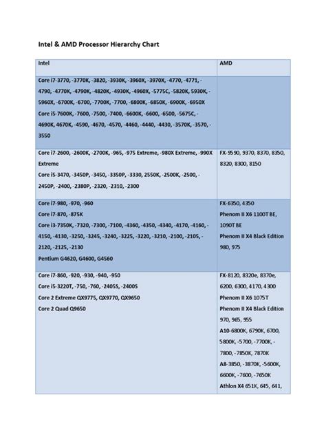 Intel And Amd Processor Hierarchy Pdf Integrated Circuit X86
