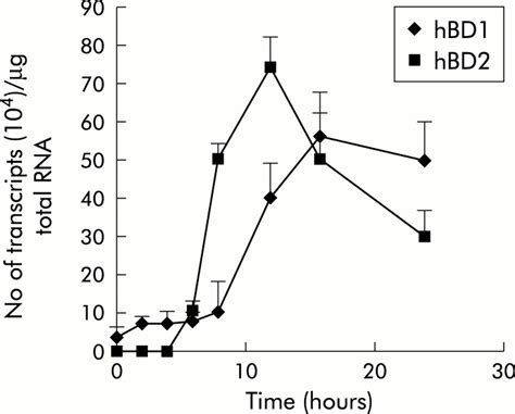 Modulation of host antimicrobial peptide β defensins and expression during gastritis Gut
