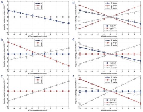 Validation Of The ϕ And θ Shift Method On Simulations Of The Generic