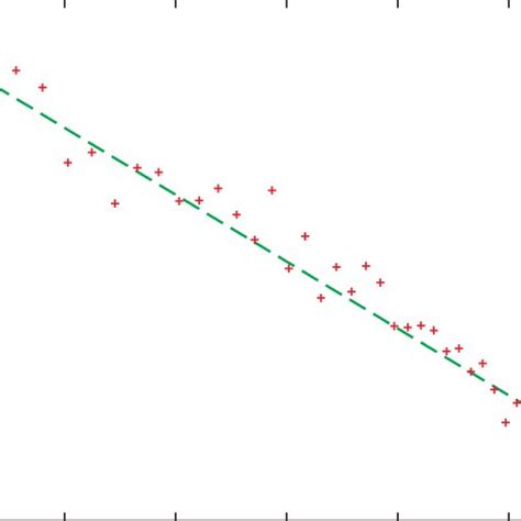 ± Log Log Plot And Linear Fitting Slope Vacants 128 Ae 005 Of The