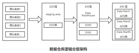 大数据开发 数据仓库技术 csdn博客