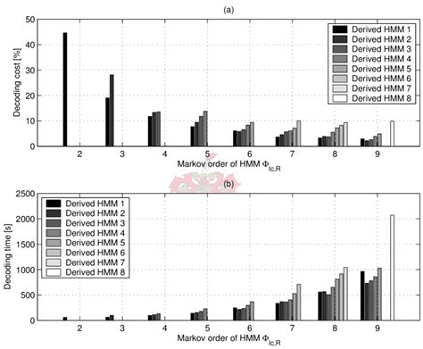 17 a the normalised total decoding cost and b the toal decoding