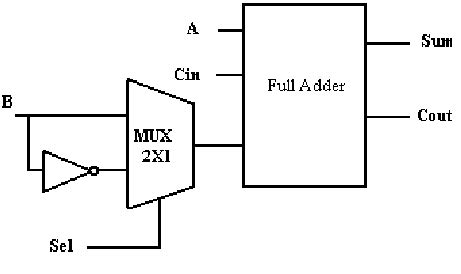 Full Adder Subtractor Block Diagram Download Scientific Diagram