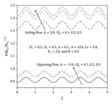 Effect Of The Brownian Motion Parameter N B On The Heat And