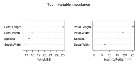 随机森林random Forest学习和r包randomforest的使用 墨天轮
