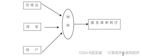 计算机毕业设计springboot的助农特色农产品销售系统26j999【附源码数据库部署lw】特色农产品销售系统选题背景 Csdn博客