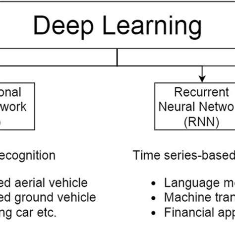 Structure Of The Deep Learning Method Download Scientific Diagram