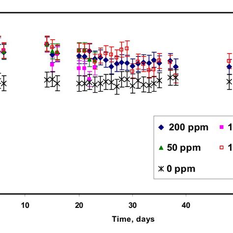 Sorption Of Uvi Onto 500 G⋅l 1 Quartz Sand At Ph60 And I0 1 M