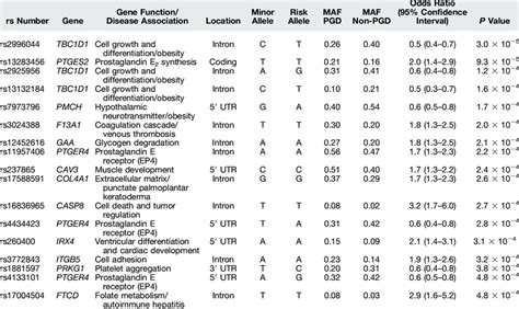 Single Nucleotide Polymorphism Analysis For Association With Pgd