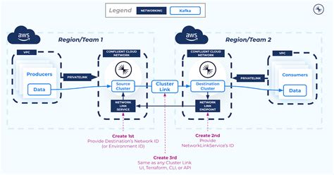 cluster linking with private networking confluent cloud confluent