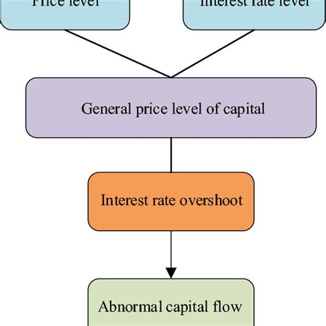 The Theoretical Function Logic Of The Asset Market Download