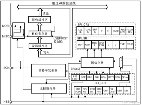 stm32 spi通信协议 小白入、含源码 spi协议代码 csdn博客