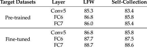 Comparison Between Pre Trained Convolution Neural Network Cnn And Download Scientific Diagram