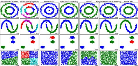 Detecção De Potencial Fraude Com O Algoritmo Dbscan Python