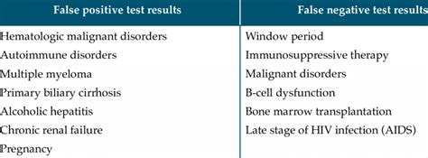 Conditions Of False Positive And False Negative Hiv Test Results