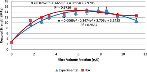 A Graph Of Fibre Volume Fraction Versus Flexural Strength For