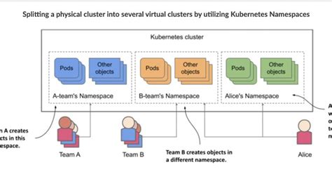 Day 33 Namespaces And Services In Kubernetes Kishor Chavan Posted On
