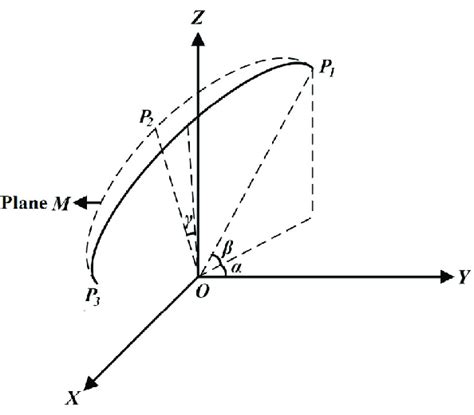 the transformation between the spatial elliptic curve and planar