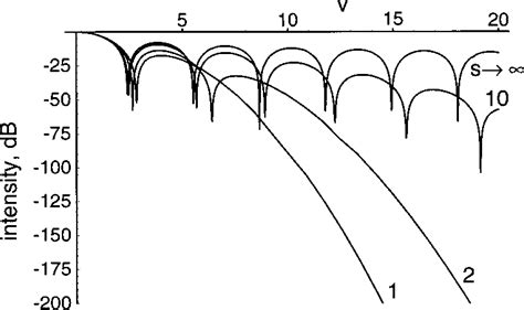 Variation In Intensity Shown On A Logarithmic Plot In A Transverse
