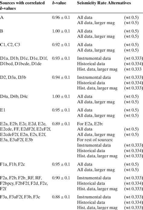Seismic Source Sets For Recurrence Parameters Download Table