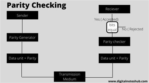 Error Detection In Computer Networks Simple Parity Check Checksum Crc Digital Notes Hub