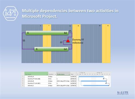 Multiple Dependencies Between Two Activities In Microsoft Project