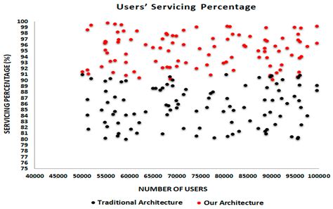 design and evaluation of large scale iot enabled healthcare architecture