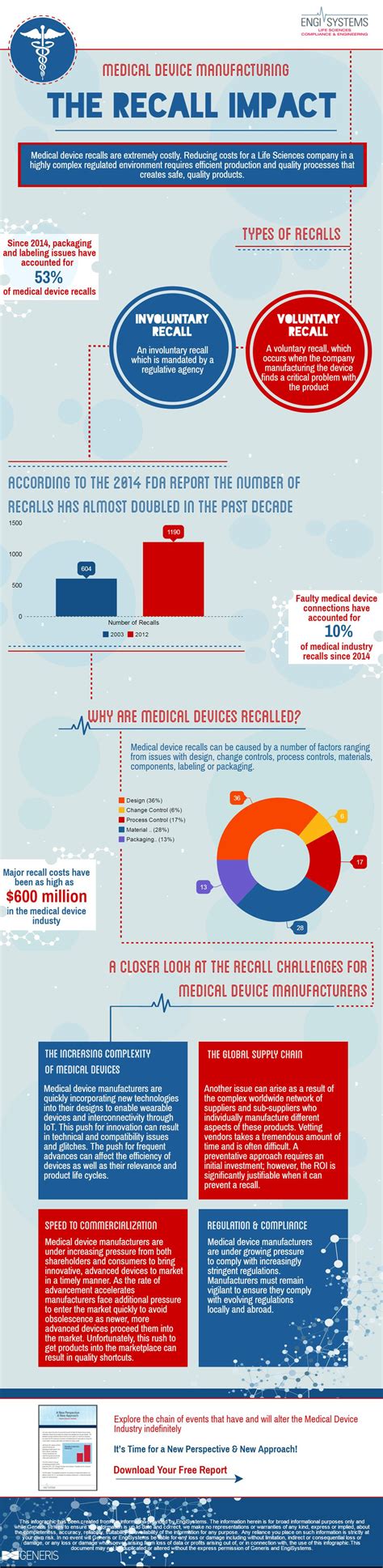 Medical Device Infographic The Recall Impact • Generis